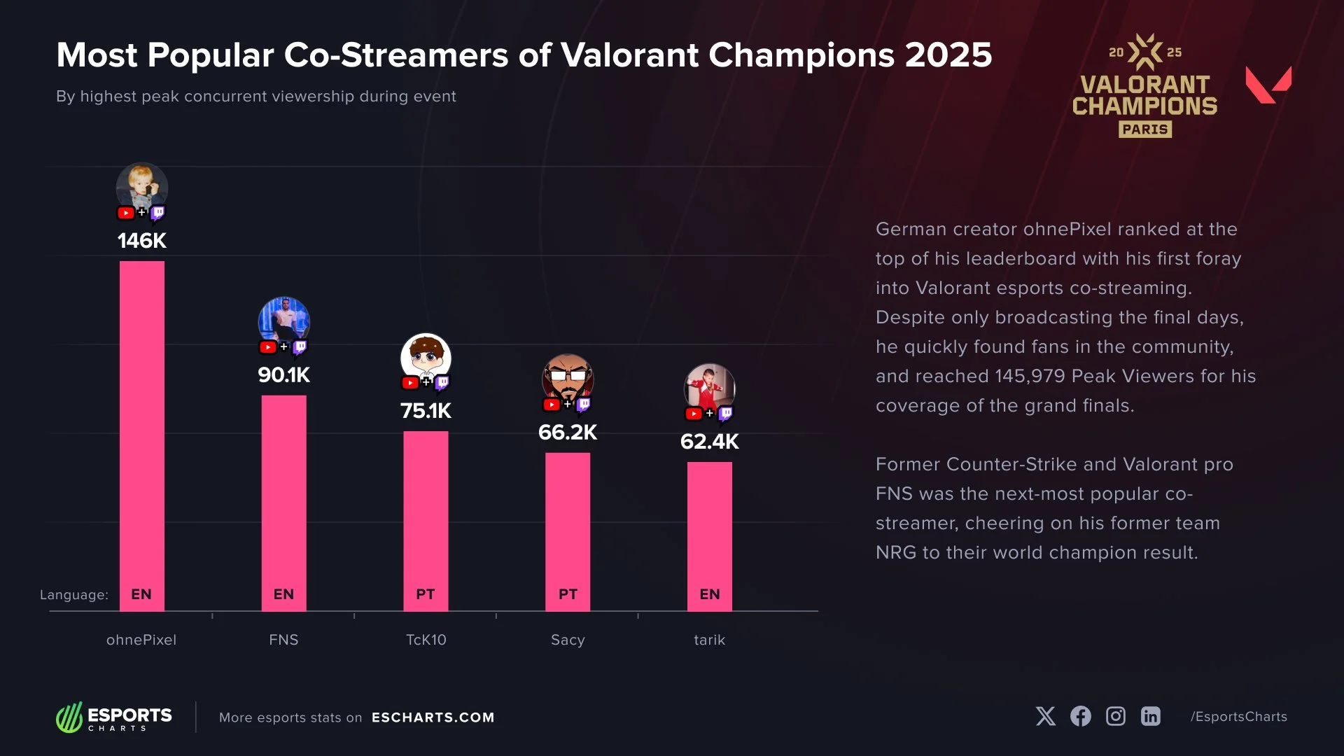 OhnePixel が、すべての Valorant Champions 2025 同時配信者の中で最大のピーク視聴者数を獲得 - BUFF.PLUS